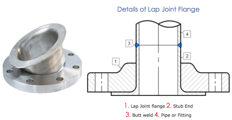 Introduction to Flanges - The Process Piping