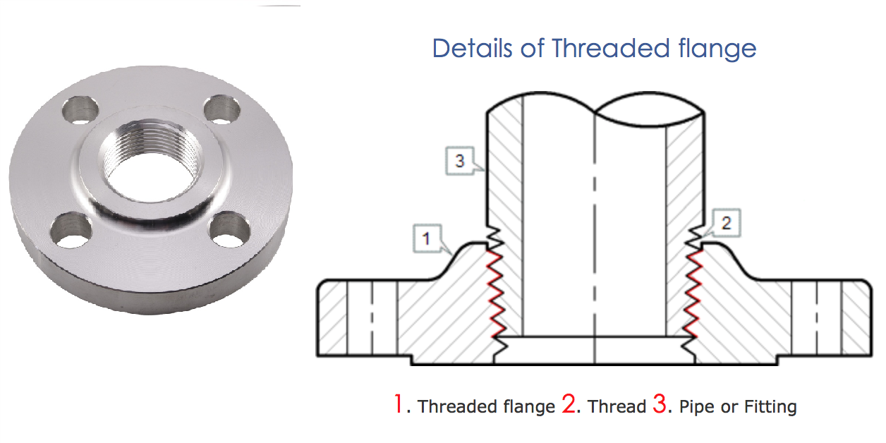 Introduction to Flanges - The Process Piping