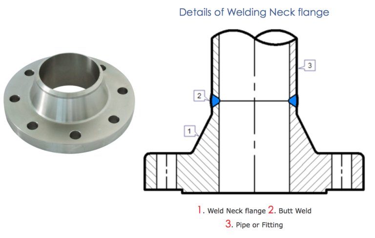 Introduction to Flanges - The Process Piping