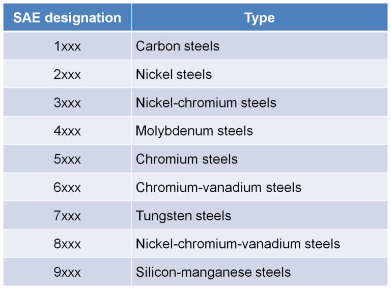 Introduction to the SAE / AISI Steel Numbering System - The Process Piping