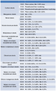 Introduction to the SAE / AISI Steel Numbering System - The Process Piping