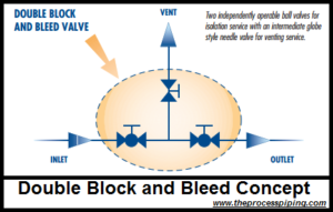 Introduction to Double Block and Bleed Valve System - The Process Piping