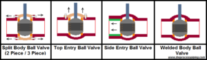 Introduction to Ball Valve - The Process Piping