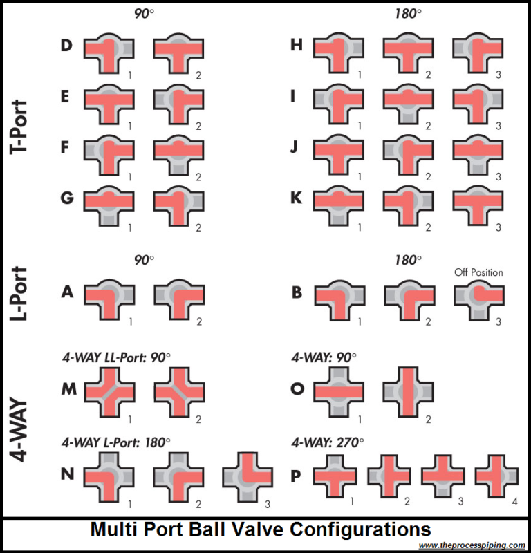 Introduction to Ball Valve - The Process Piping